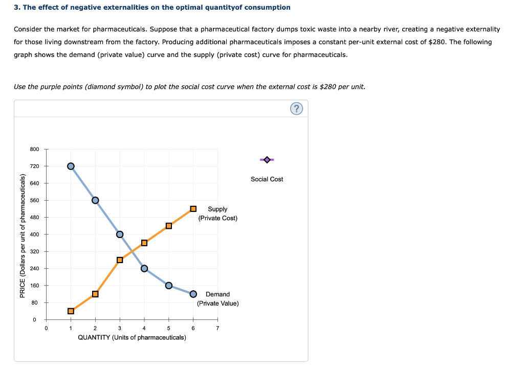 Solved 3. The effect of negative externalities on the | Chegg.com