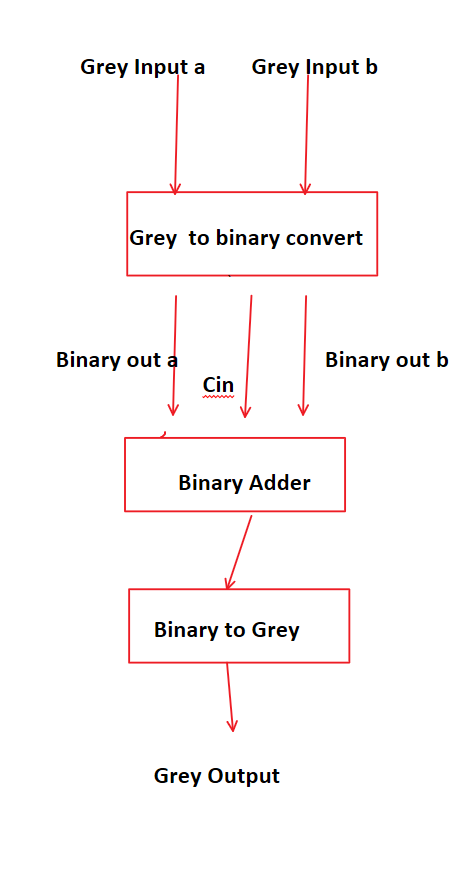 Solved Design a 4-bit grey code adder. b) The adder has | Chegg.com