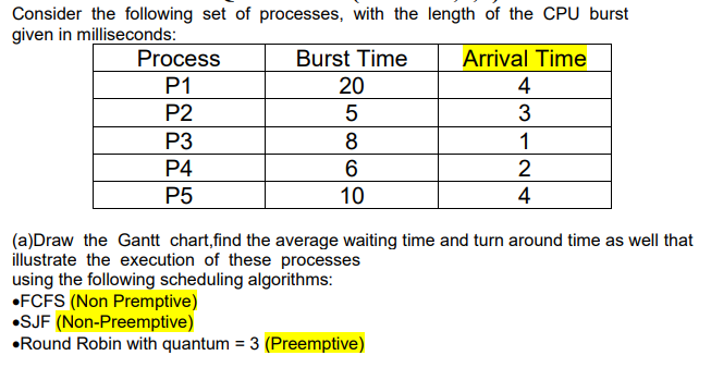 Consider the following set of processes, with the | Chegg.com
