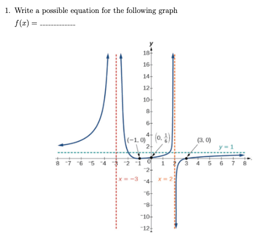 Solved 1. Write a possible equation for the following graph | Chegg.com