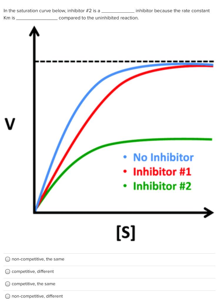 Solved In the saturation curve below, inhibitor #2 is a | Chegg.com