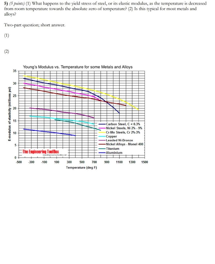 Solved 5) (5 points) (1) What happens to the yield stress of | Chegg.com