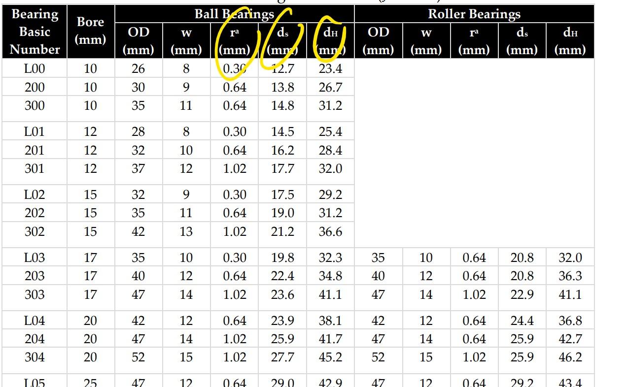 quick question about bearing table what is the | Chegg.com