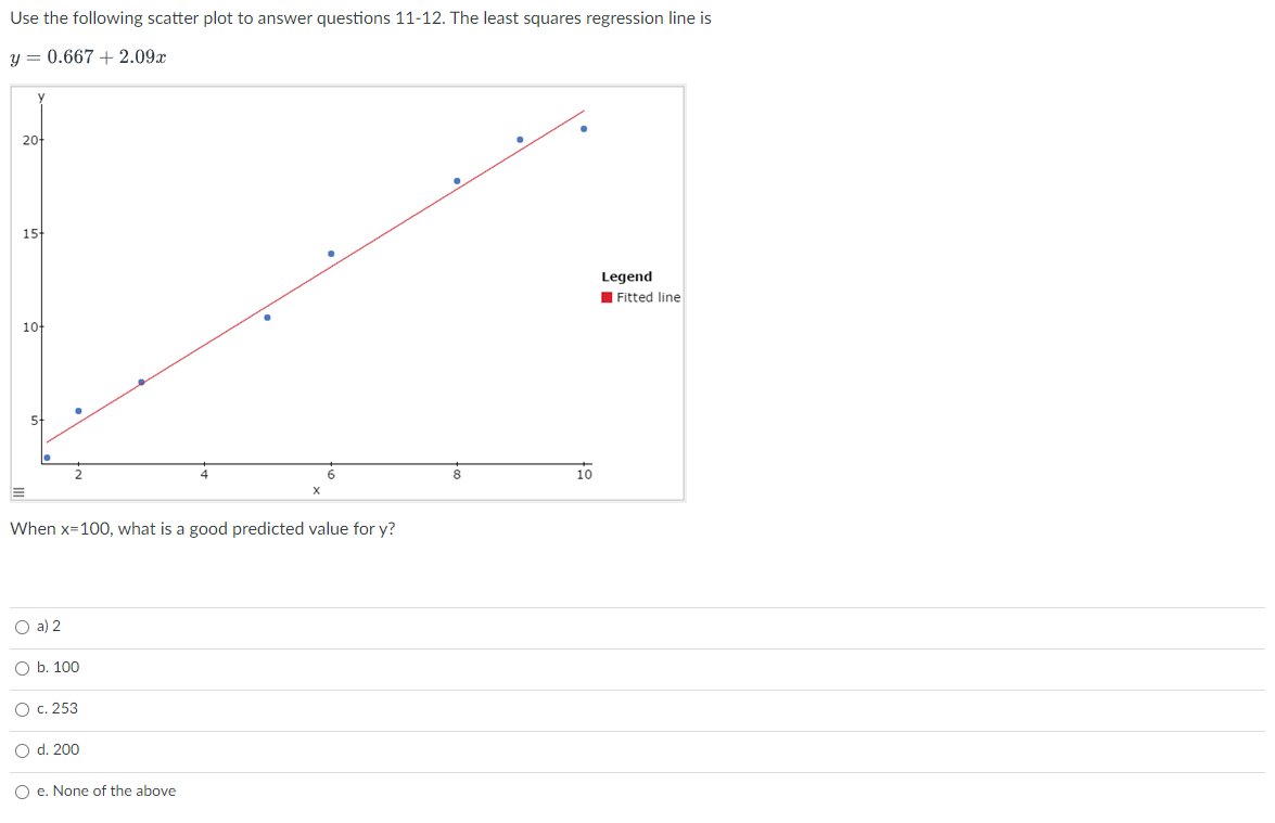 Solved Use the following scatter plot to answer questions | Chegg.com
