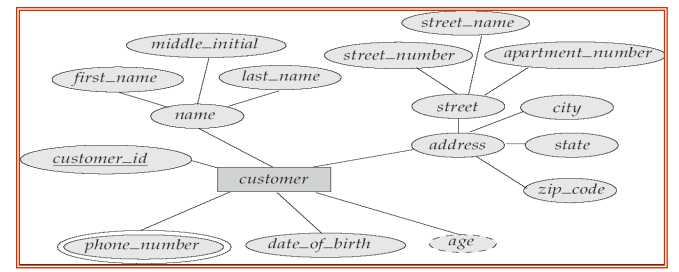 Solved Convert the shape to a relational schema with | Chegg.com