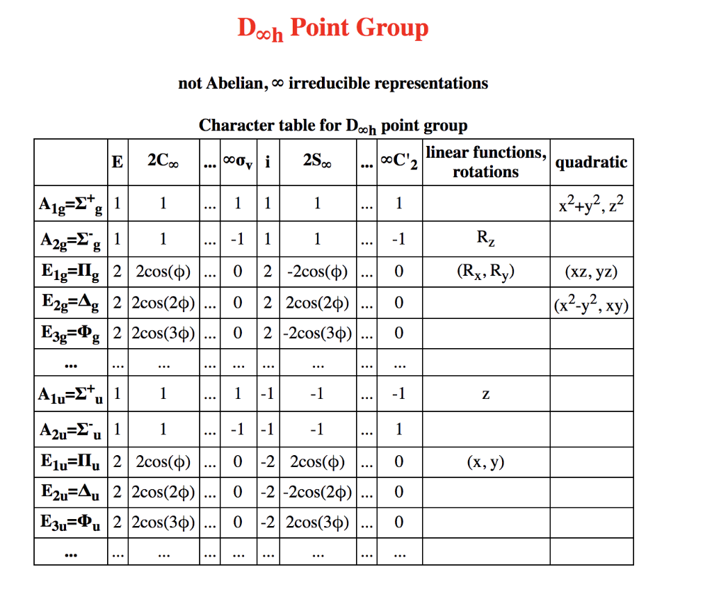 Solved 3.3) Using the Dooh character table, prove that the | Chegg.com