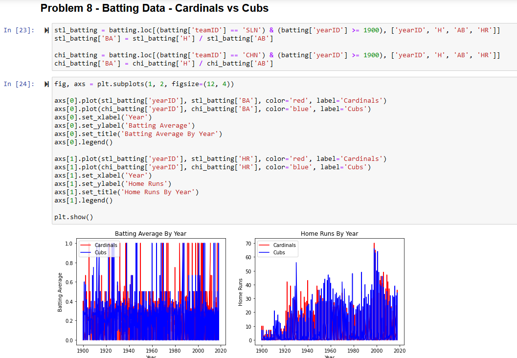 Solved Problem 8: Batting Data - Cardinals vs. Cubs In this | Chegg.com