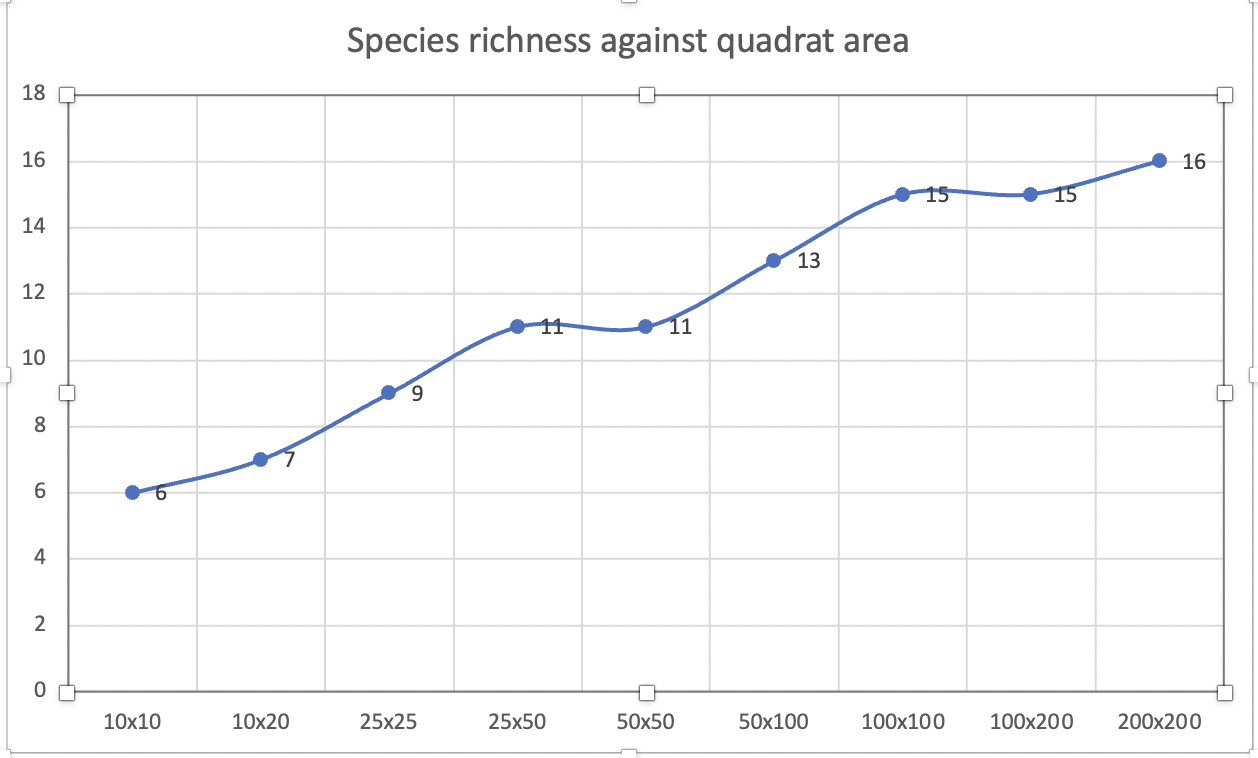 Solved Use the graph to suggest a minimum quadrat size that | Chegg.com