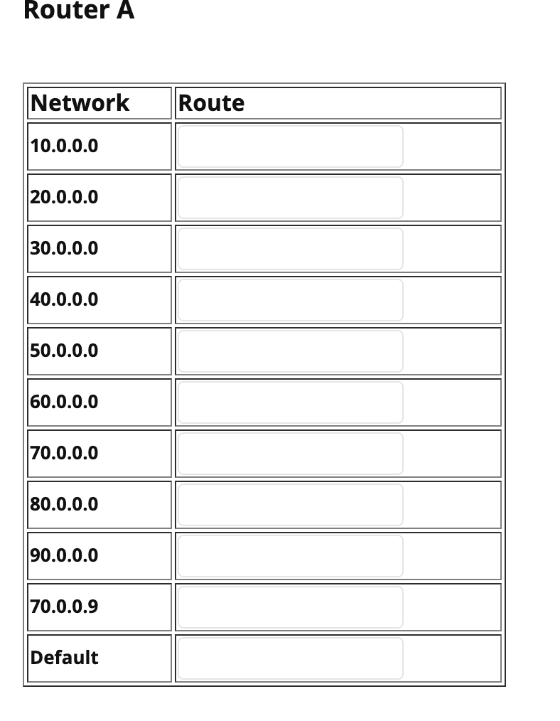Solved Come up with the routing tables for all the routers: | Chegg.com