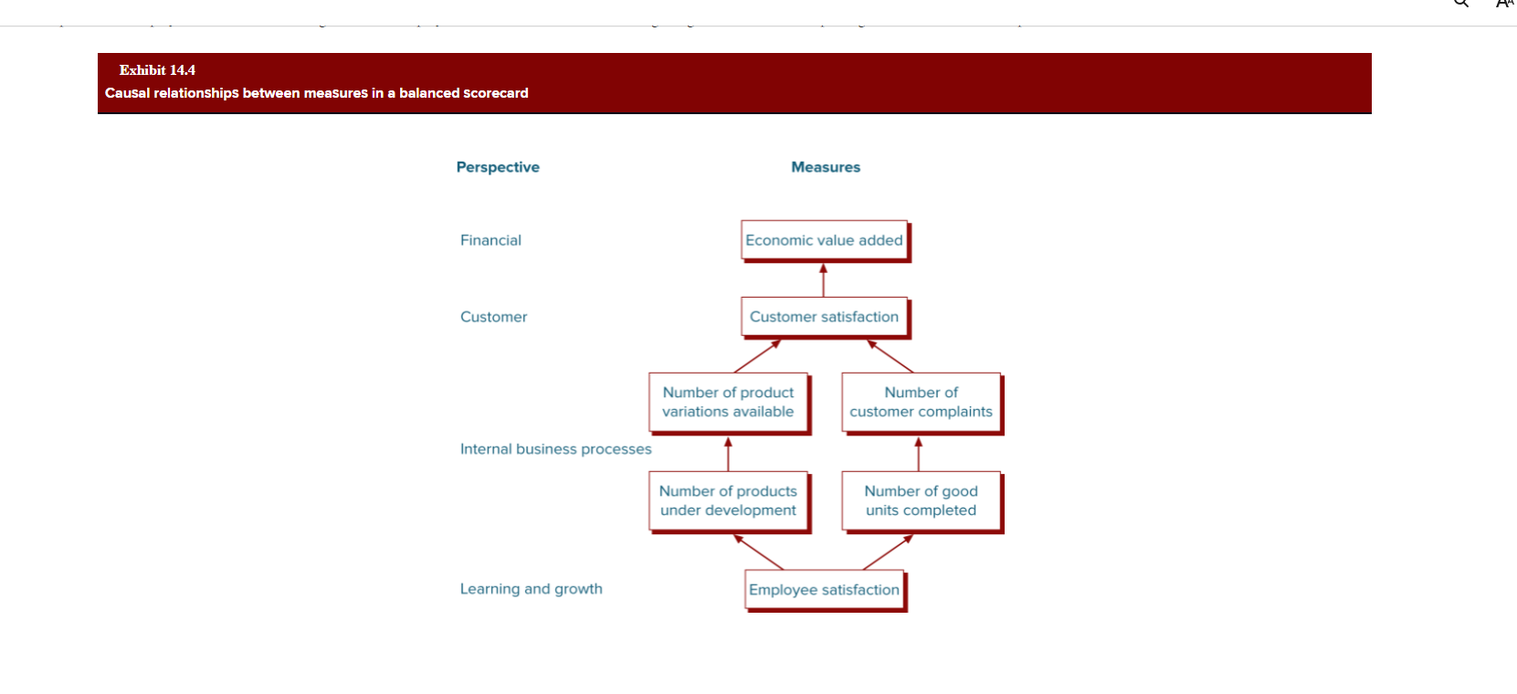 Solved E14.27: Strategy map; cause and effect linkages LO | Chegg.com