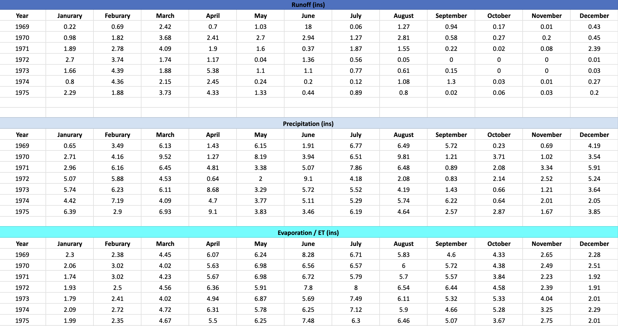 Solved Use optimization (Excel Solver), obtain optimal a, b, | Chegg.com