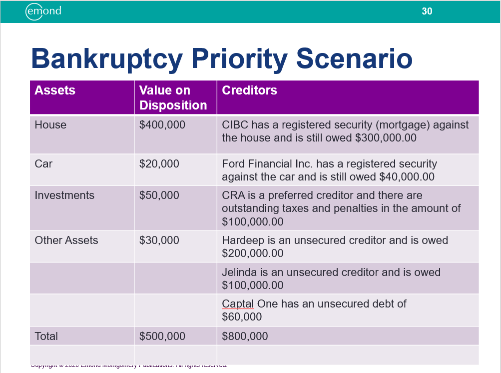 Solved Bankruptcy Priority Scenario | Chegg.com