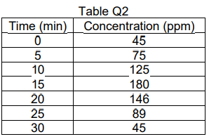 Solved A streamflow measurement has been made by dilution | Chegg.com