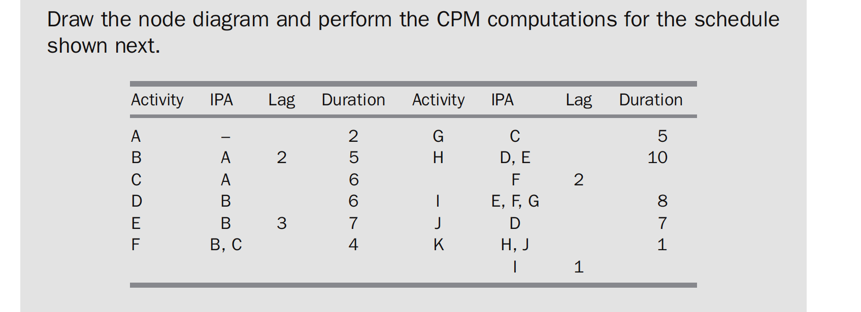 Solved Draw the node diagram and perform the CPM | Chegg.com