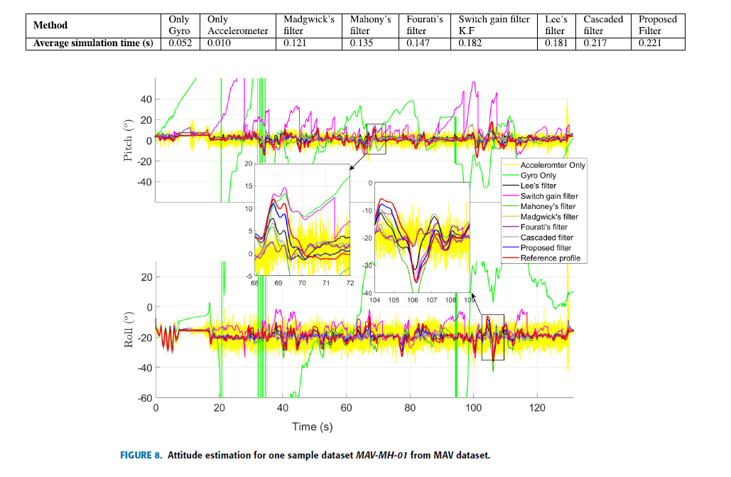 Cascaded Kalman Filtering Based Attitude And Gyro