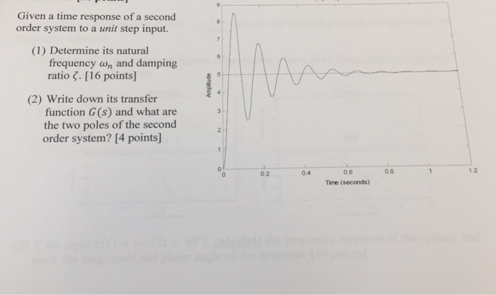 Solved Given a time response of a second order system to a | Chegg.com