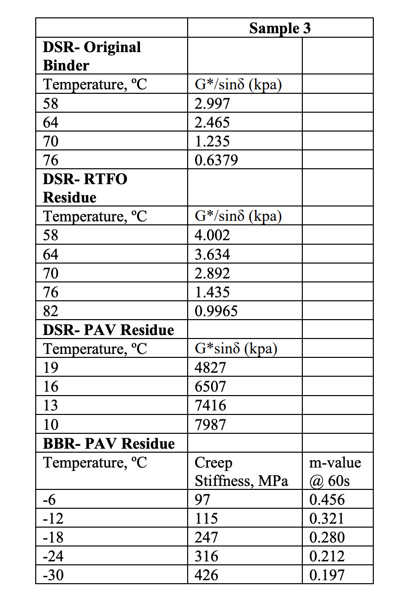 The following tables outline Performance Grade (PG) | Chegg.com