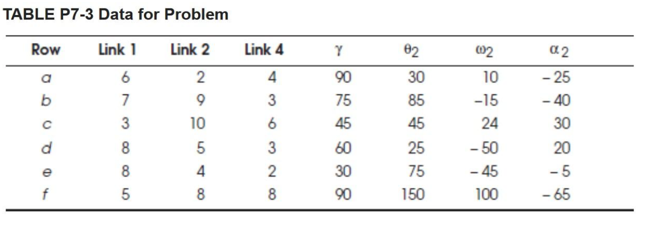 Solved Using the linkage parameters from Table P7-3(e), | Chegg.com