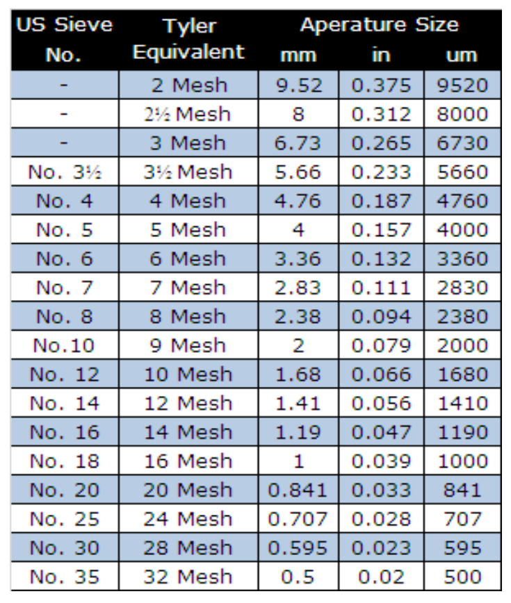Solved 6) After carefully sampling the feed, oversize, and | Chegg.com