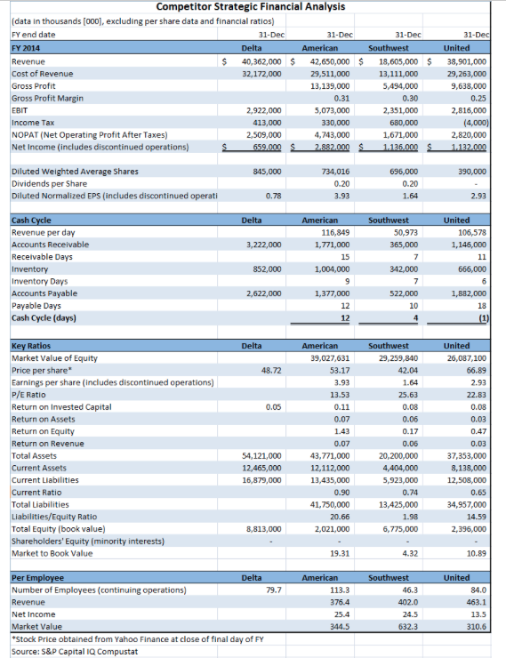 Using the Delta Financial Analysis (FY 2013 – FY | Chegg.com