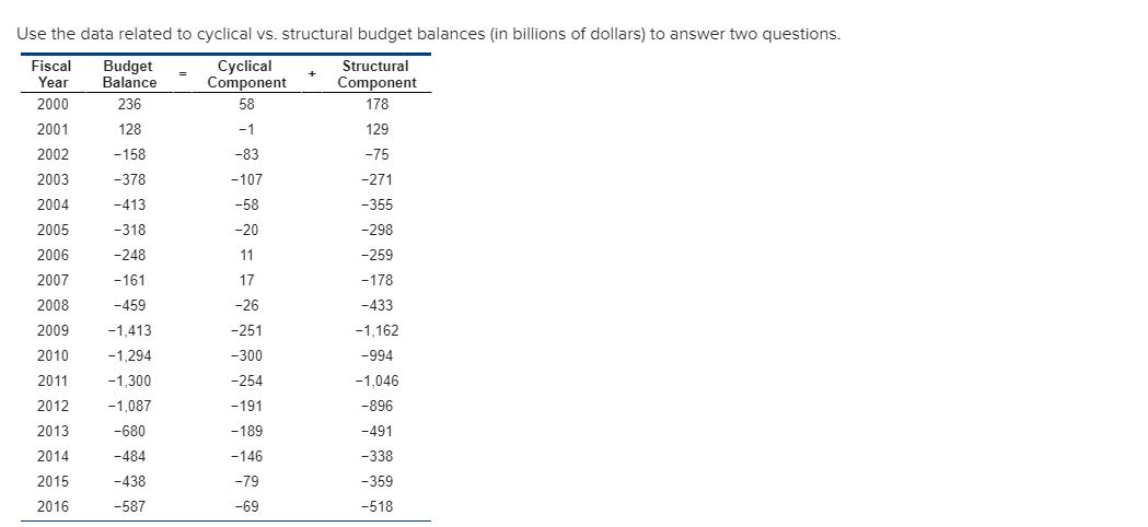 Solved Use the data related to cyclical vs. structural | Chegg.com