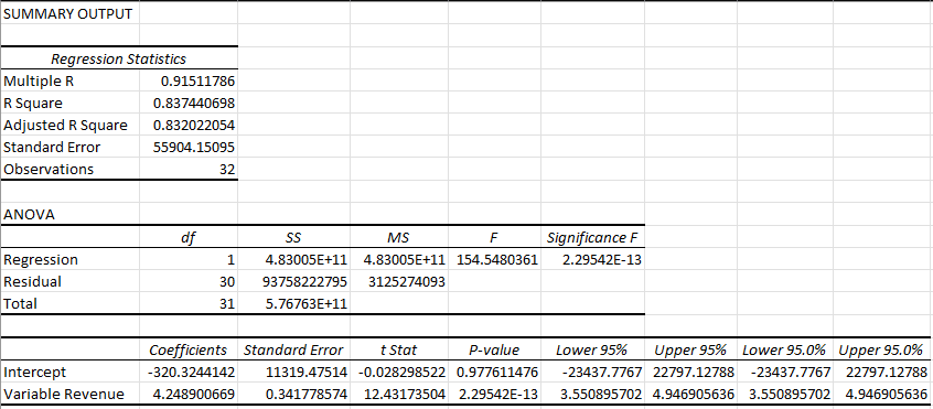 Solved SUMMARY OUTPUT \begin{tabular}{l|r} \hline | Chegg.com