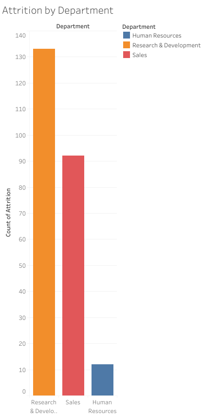 Solved Graph of which departments have the highest | Chegg.com