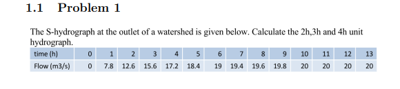 Solved The S-hydrograph at the outlet of a watershed is | Chegg.com