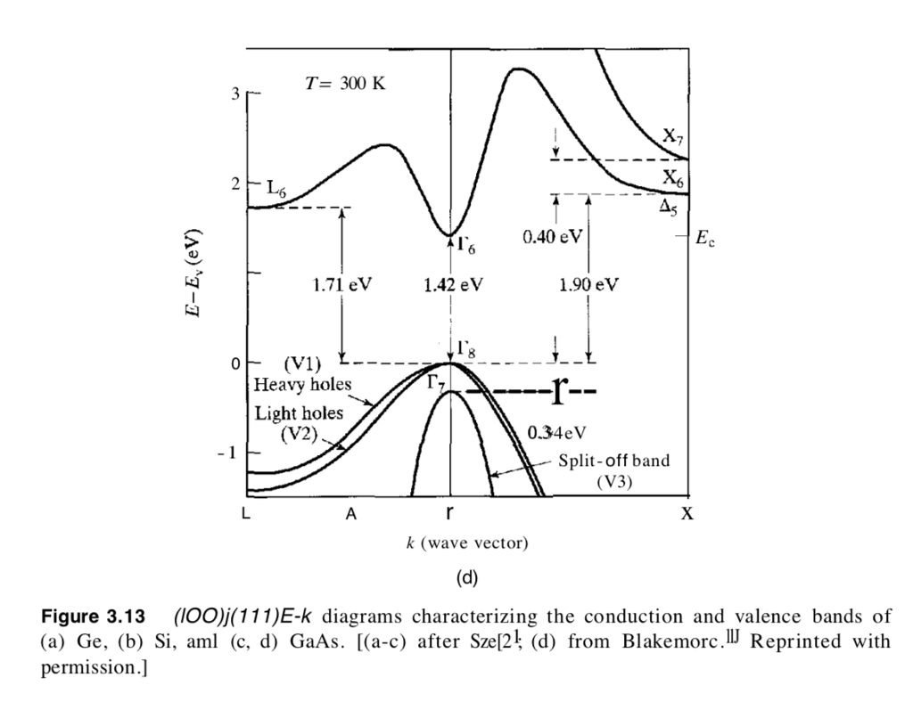 3.6 Consider the detailed E-k diagram for GaAs | Chegg.com