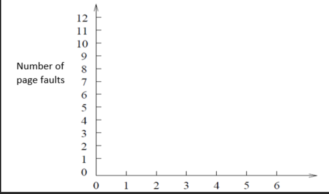 Solved The number of page faults generally decreases when | Chegg.com