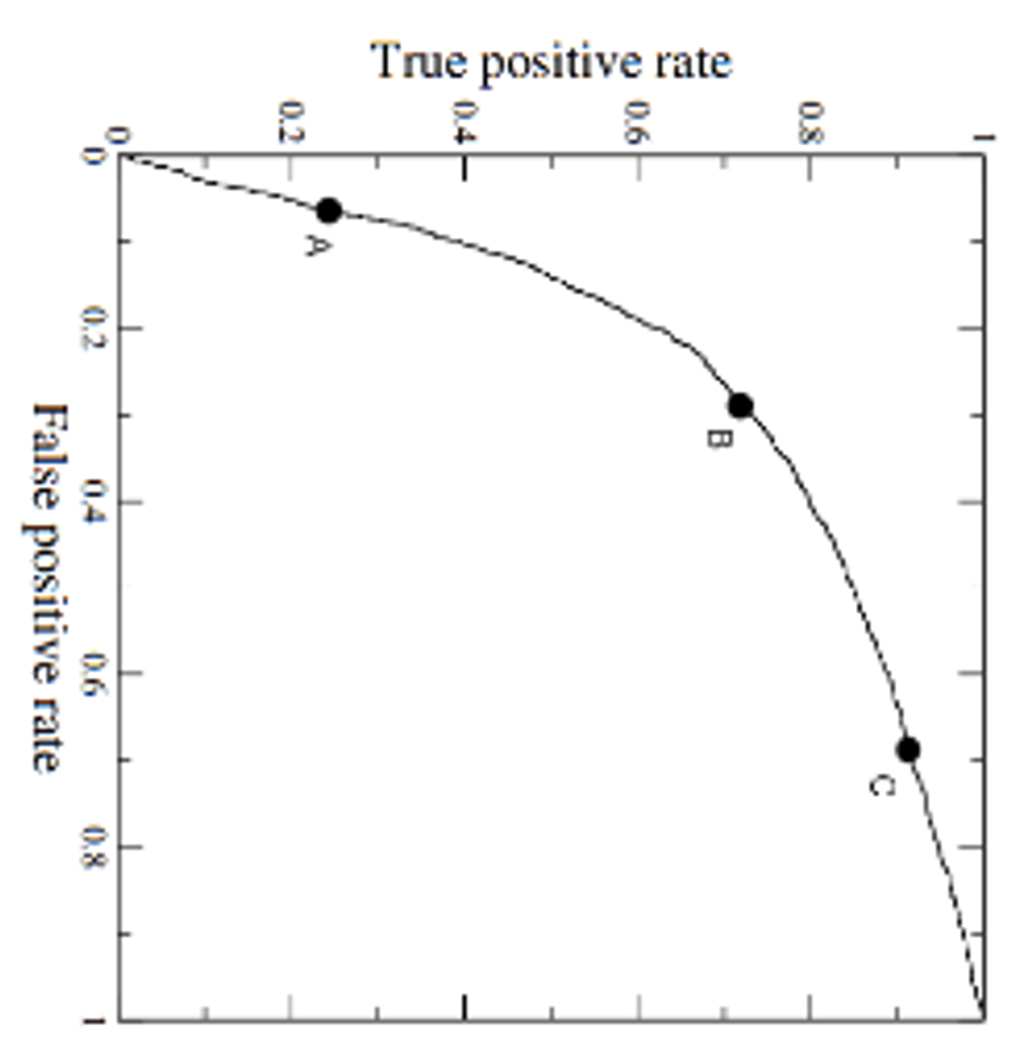 Solved 2. The ROC plot below is from a logistic regression | Chegg.com