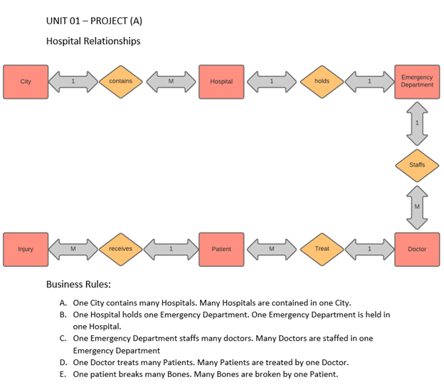 Solved You must draw the ER diagram (using Chen notation) | Chegg.com