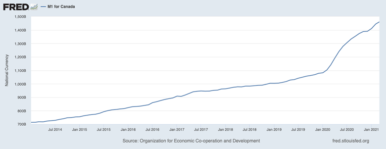 Solved The following graph shows supply of money in Canada | Chegg.com