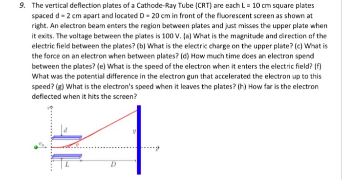 Solved The vertical deflection plates of a Cathode-Ray Tube | Chegg.com