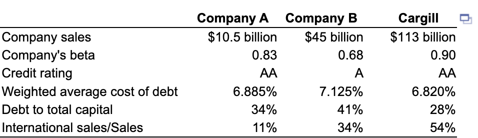 Solved Cargill's Cost of Capital. Cargill is generally | Chegg.com