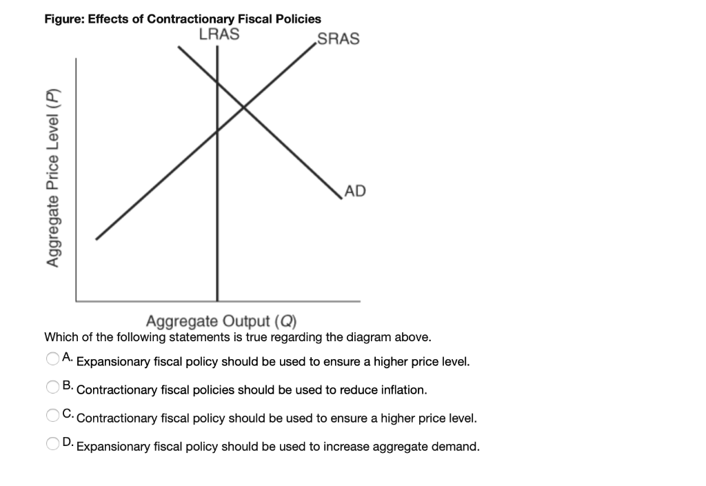 Expansionary Fiscal Policy Diagram