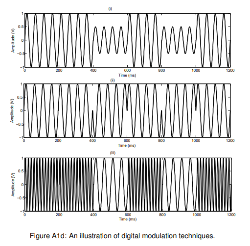 Solved The plots in Figure And show a carrier signal | Chegg.com