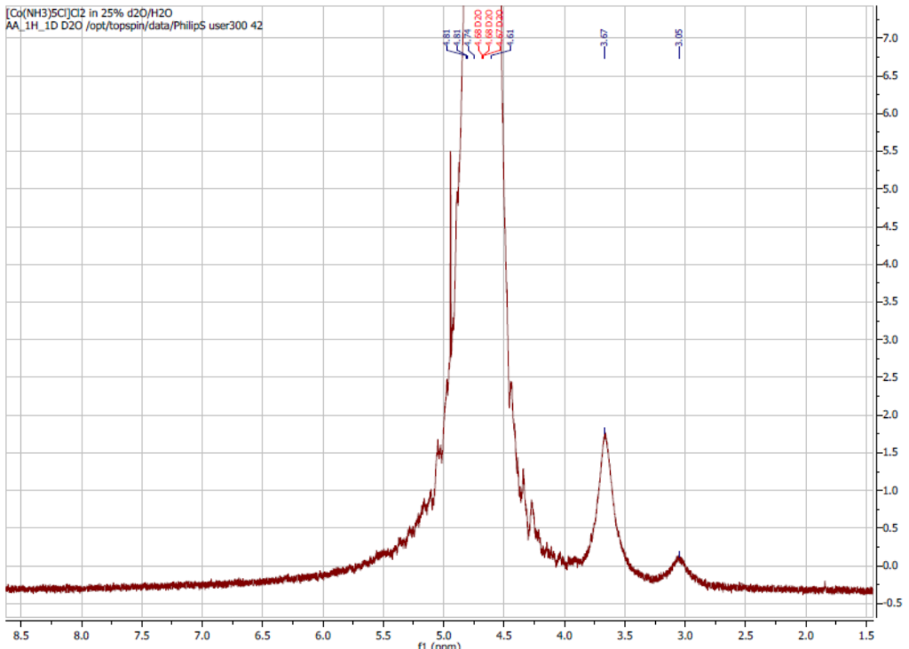 Comment on the 'H NMR spectra provided below for the | Chegg.com