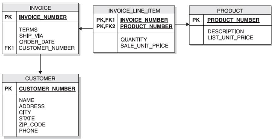 Solved Using A Program Like Mysql Create Queries To Create 0073