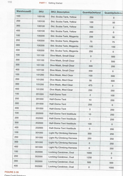 Solved Once you have setup your Cape_Codd database, create | Chegg.com