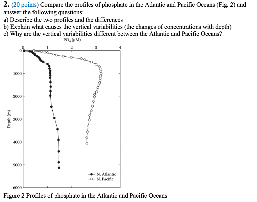 Solved 2. (20 points) Compare the profiles of phosphate in | Chegg.com