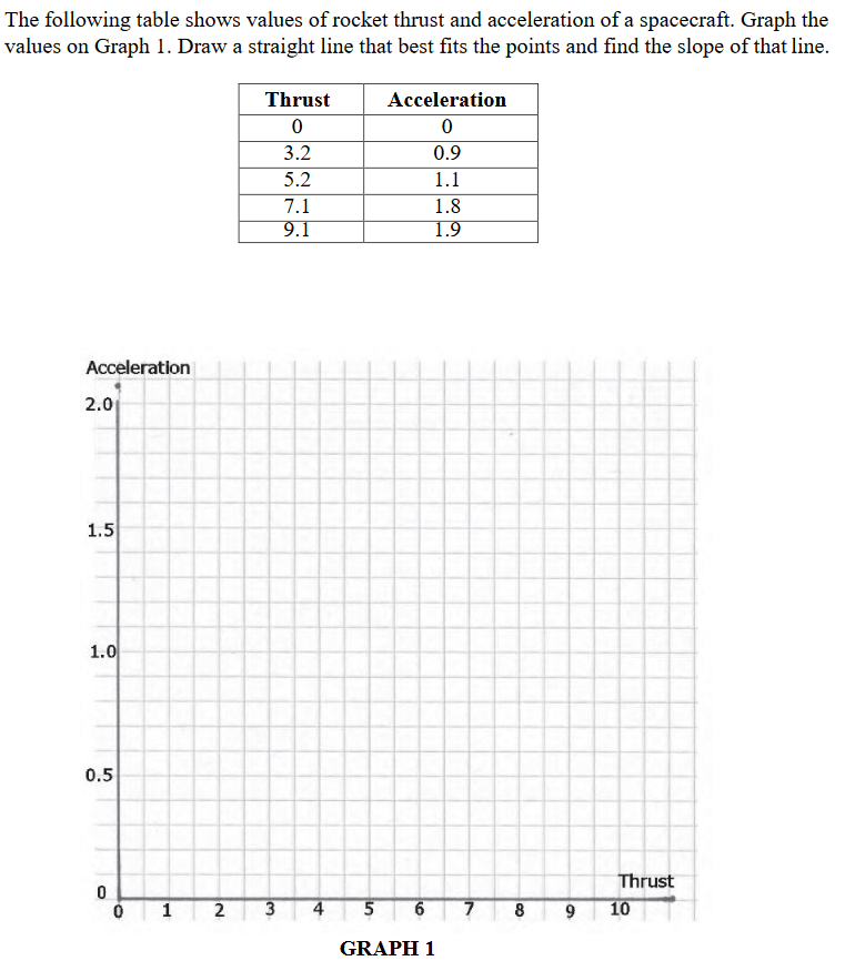 Solved The following table shows values of rocket thrust and | Chegg.com