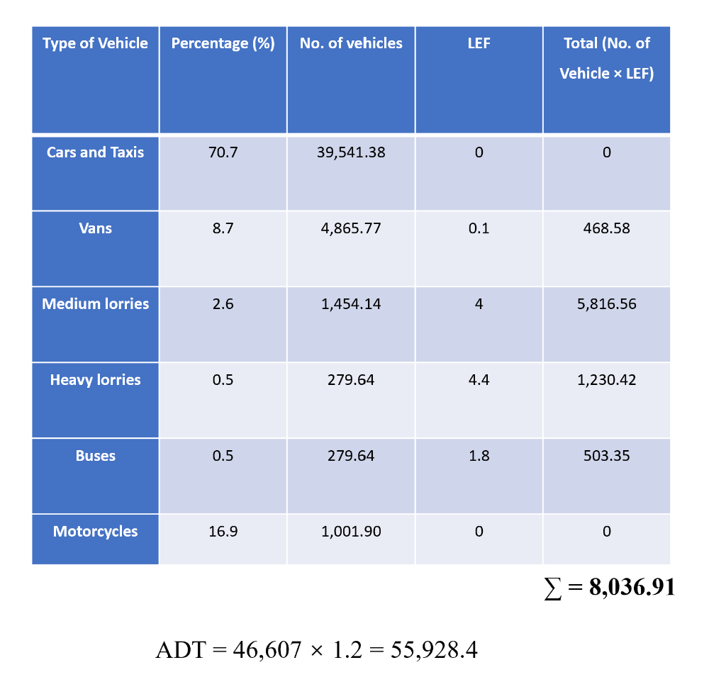 Traffic loading AST = 46,607 x 1.2 = 55,928.4 Type of | Chegg.com