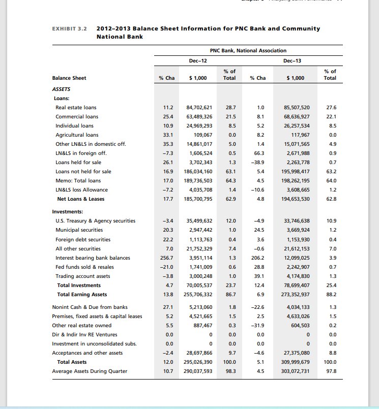 Evaluate the performance of Community National Bank | Chegg.com
