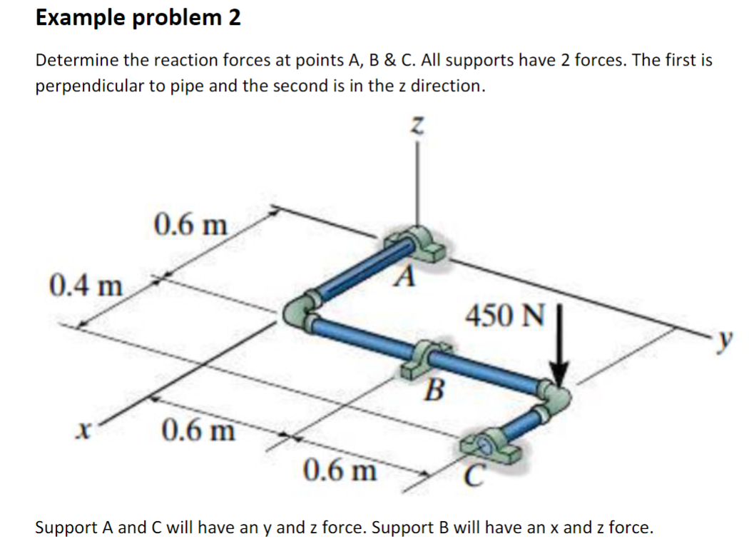 Solved Example problem 2 Determine the reaction forces at | Chegg.com