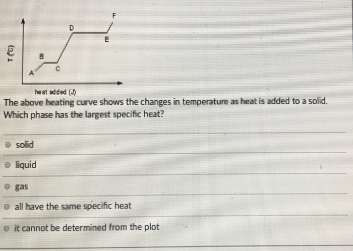 Solved The above heating curve shows the changes in | Chegg.com