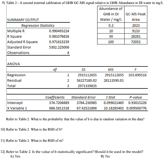 Solved Table 2 - ﻿A second external calibration of GHB GC-MS | Chegg.com