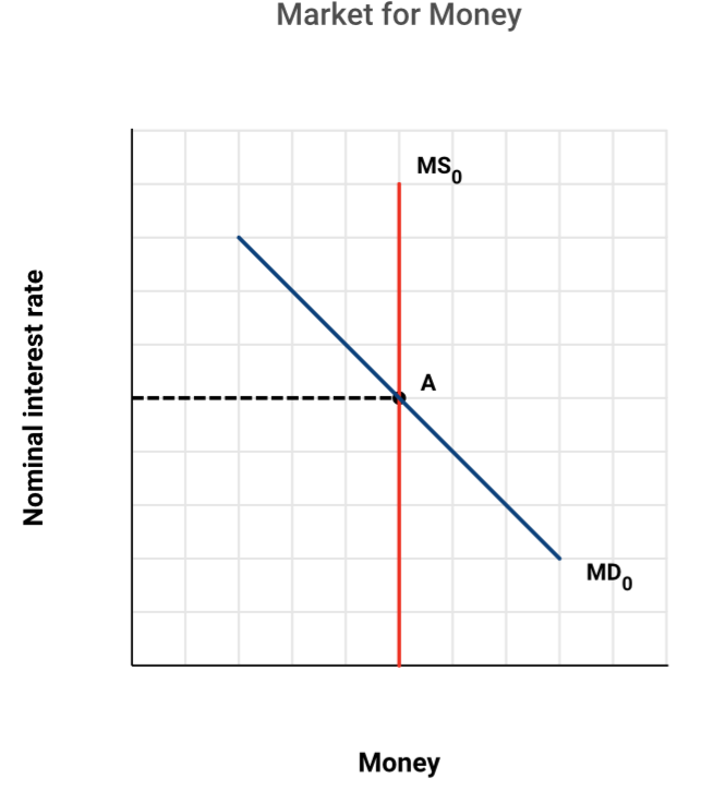 Solved Graph the effect on money market and record the | Chegg.com