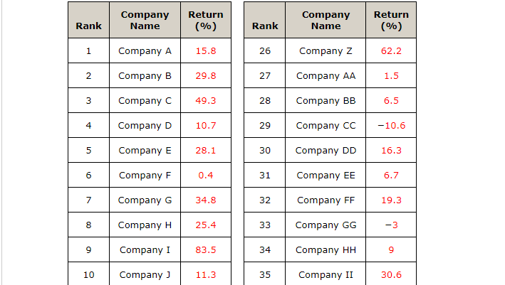 Solved Company Name Rank Return (%) Company Name Return (%) | Chegg.com