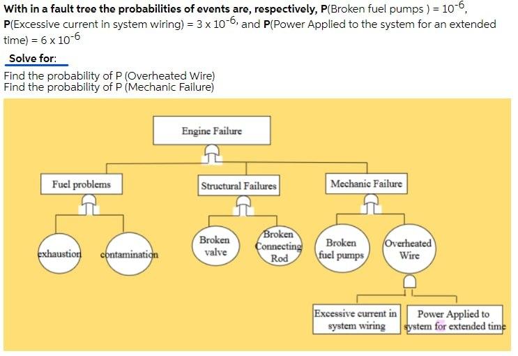 Solved With in a fault tree the probabilities of events are, | Chegg.com